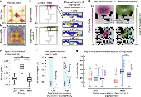 Using Spatial Connectivity To Arbitrate Between Behavioral