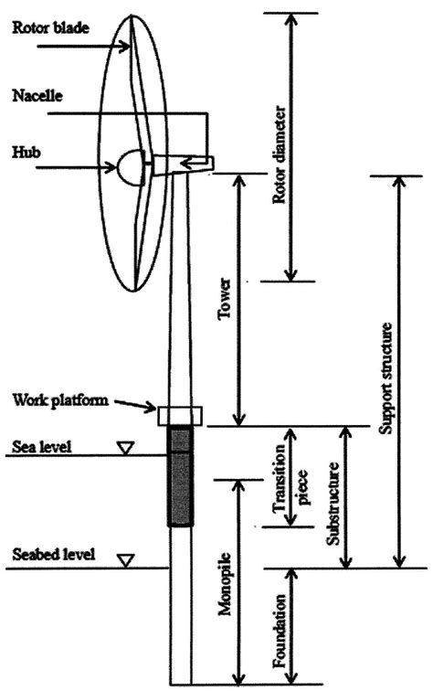 Pdf Analysis And Design Of Monopile Foundations For Offshore Wind Turbine Structures