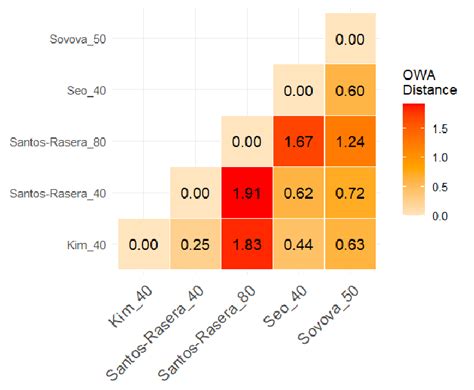 Aggregated Distance Evaluation Through The Owa Operator With Default