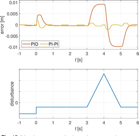 Figure 2 From Tuning Pid And Pi Pi Servo Controllers By Multiple Pole