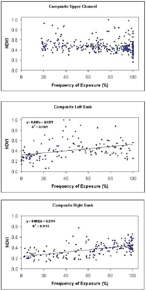 Results Of Linear Regression Analyses For Composite Data Of Ndvi Vs
