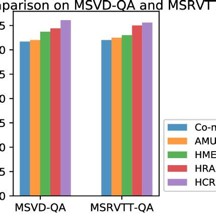 Performance Comparison On Msvd Qa And Msrvtt Qa Dataset With