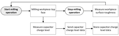 The Flow Chart Of Process Steps Used During Experiment Execution Download Scientific Diagram
