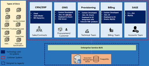 Document Management Solution For Telecom Service Provider Sagacity