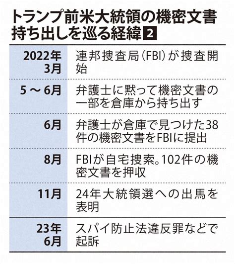 トランプ氏の起訴状開示「機密だ。面白いだろう」 生々しく詳述 [写真特集2 4] 毎日新聞