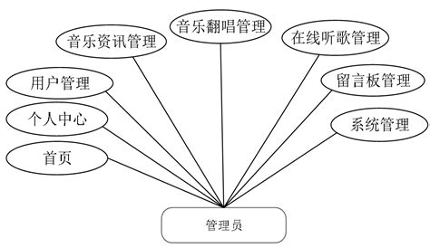 基于springboot框架实现音乐网站与分享平台【源码 论文】展示 分享功能实现 spring csdn博客