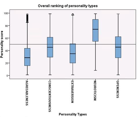 A Boxplot Showing The Overall Ranking Of The Personality Types Of Users Download Scientific