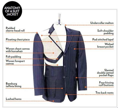 Anatomy Of A Suit Jacket Suit Jacket Suits Jacket Pattern Sewing