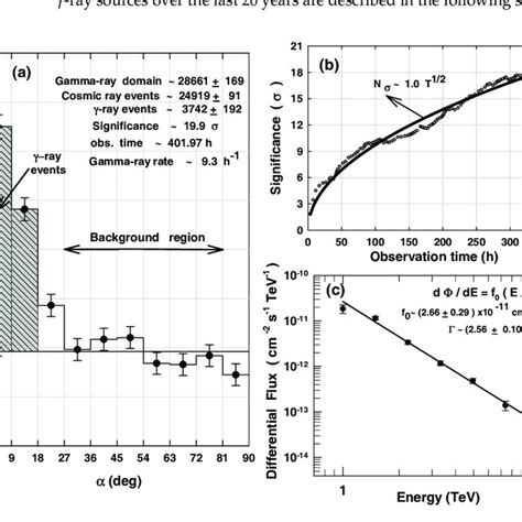 The Tev Atmospheric Cherenkov Telescope With Imaging Camera Tactic Download Scientific