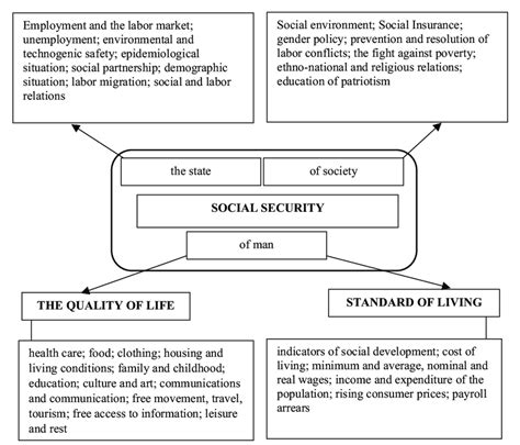 Structure Of Components And Factors Of Social Security Created By The
