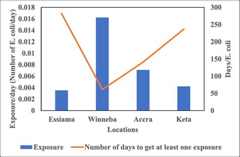 Spatial Variation In Exposure To E Coli From Incidental Ingestion Download Scientific Diagram