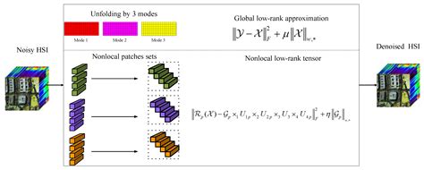 Remote Sensing Free Full Text Hyperspectral Image Denoising Using Global Weighted Tensor