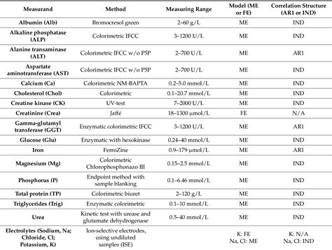 Figure 1 From Biological Variation In Biochemistry Analytes In