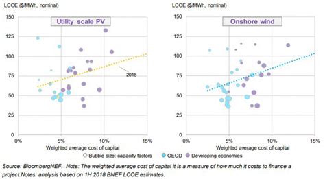 LCOE And Its Limitations Energy For Growth Hub