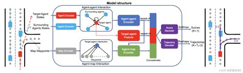 transformers在自动驾驶领域的应用（high level like in scene） neural map prior for