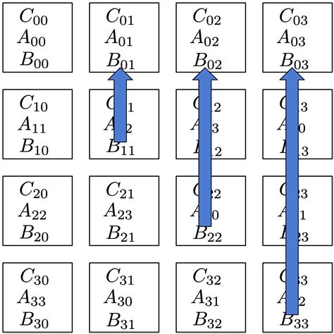 Lecture Cannons Algorithm Amath High Performance