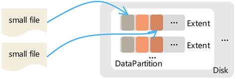 cubefs a cloud native distributed storage system
