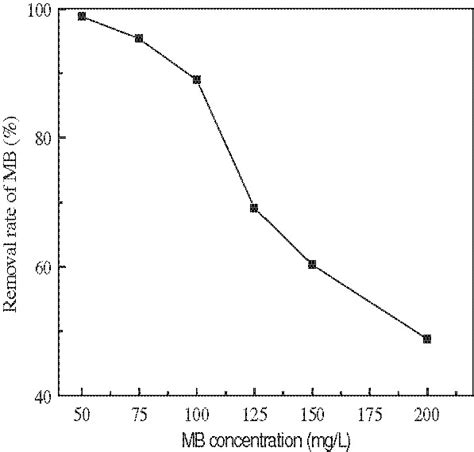 Effect Of Initial Mb Concentration On The Adsorption Of Mbexperiment