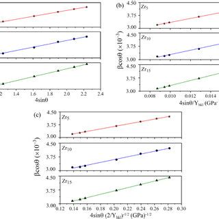Graphical Representation Of Three Different Models Of The W H Download Scientific Diagram