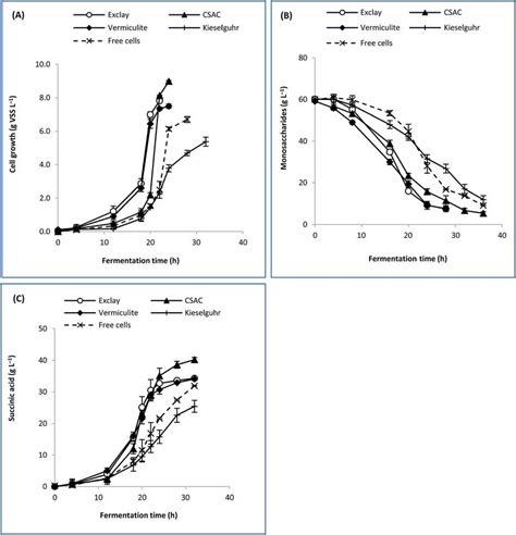 Time Course Profile Of Batch Fermentation Based On Different Download Scientific Diagram