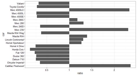 R Horizontal Barplot For Comparison Two Data Based On Ratio Stack