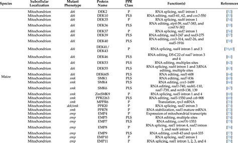 Selected Functionally Characterized Ppr Proteins Essential For Seed