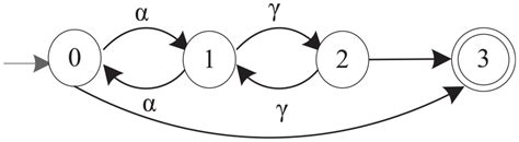The Quotient Automaton Of M2 With Respect To Σ O α γ Download Scientific Diagram