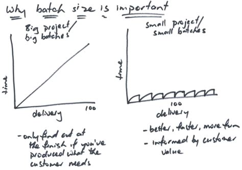 How Reducing Your Batch Size Is Proven To Radically Reduce Your Costs Bigger Impact