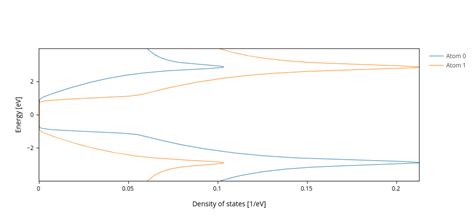 Band Structure Which Software Is Suitable For Visualizing The Electron Wavefunctions In A