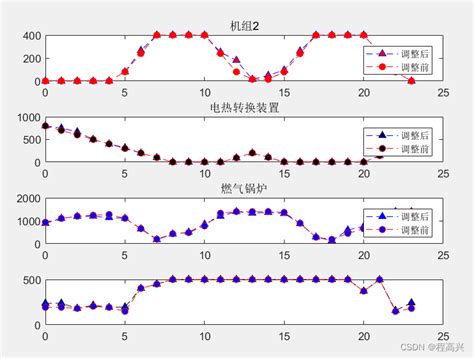 09含冰蓄冷空调的冷热电联供型微网多时间尺度优化调度 cchp微网电功率平衡柱状图怎么画matlab程序 csdn博客