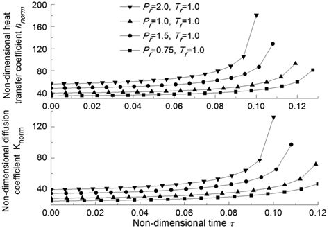 Temporal Variations Of Heat Transfer And Mass Diffusion Coefficients At Download Scientific