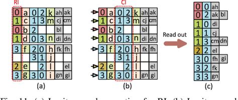 Figure From Accelerating Unstructured SpGEMM Using Structured In Situ Computing Semantic