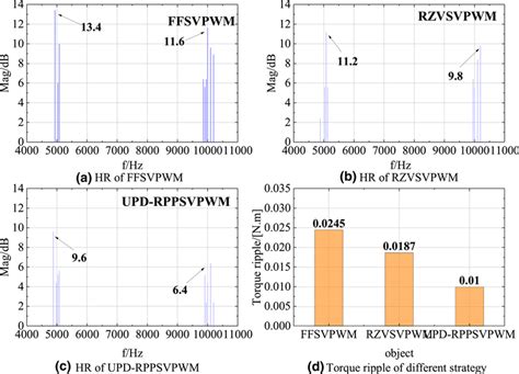 A B C Shows The Current Spectrum Generated By The Three Pwm