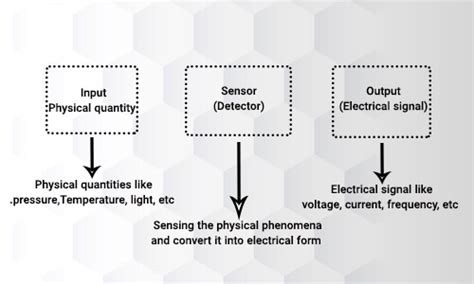 Sensors Types Simple Explanation Of Each Type Dubai Sensor