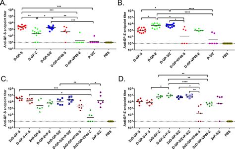 Anti Gp Ebolavirus Antibody Responses Anti Sudv Gp A C And
