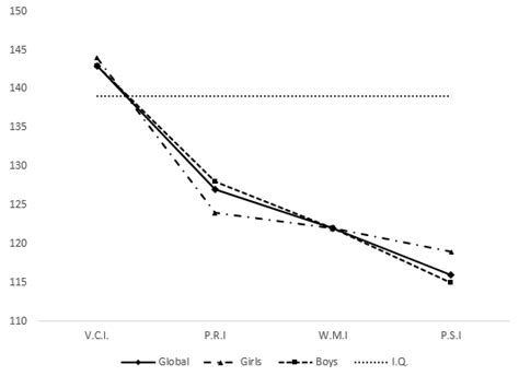 Patterns Of Iq Index Scores Verbal Comprehension Perceptual Download Scientific Diagram