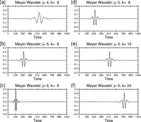 Figure 1 From Automated Detection Of Pi2 Pulsations To Monitor Substorm Signatures Its