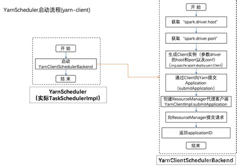 spark 作业提交、分发、执行的大致流程 作业分发csdn csdn博客
