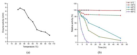 Production Purification And Characterization Of Extracellular Tannase From A Newly Isolated
