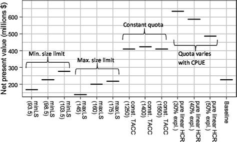 Net Present Values Npvs For 12 Strategies For Managing The Southern Download Scientific