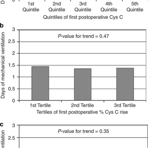 Association Of Postoperative Serum Creatinine Scr And Cystatin C