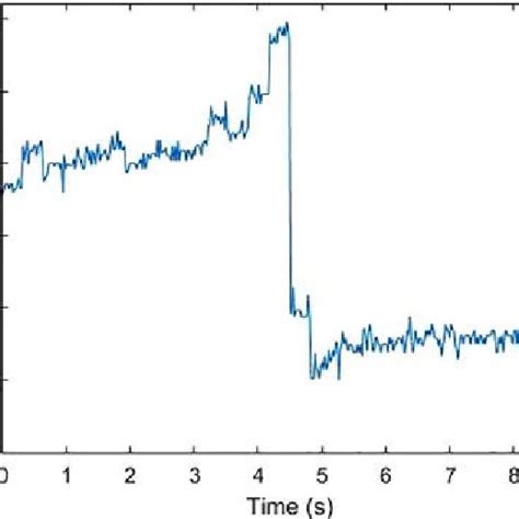 Pdf Accelerometer Based Fall Detection Using Feature Extraction And