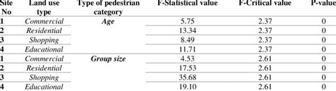 Anova Single Factor Test Results Download Scientific Diagram