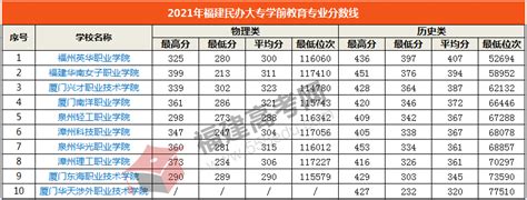 福建民办大专学前教育哪个好？2024福建大学排行榜福建大学排名中国大学排行榜福建高考网