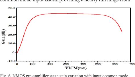 Figure 7 From A Low Power Modified Strong Arm Latch Based Comparator