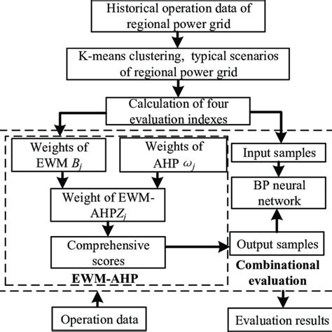 The Structure Of Combinational Evaluation Method Based On Bp Neural