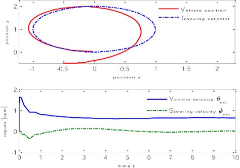 tracking mpc linearized model download scientific diagram