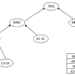 An Example Of Event Tree Download Scientific Diagram