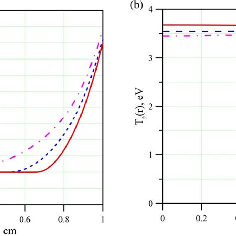 A Self Consistent Electric Potential Radial Distribution B