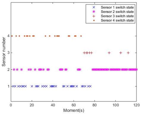 Entropy Free Full Text Multi Sensor Scheduling Method Based On